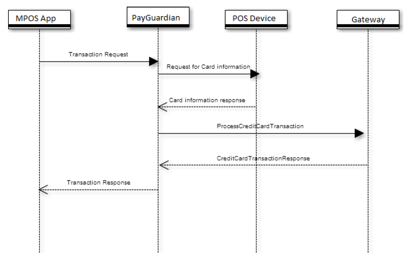 PayGuardian Android Developer Guide